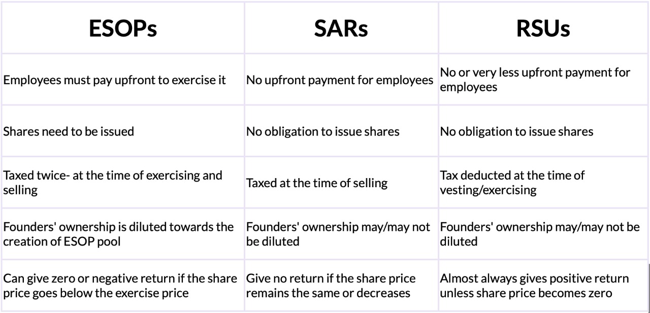 Employees Compensation choices: RSU vs ESOP vs SAR